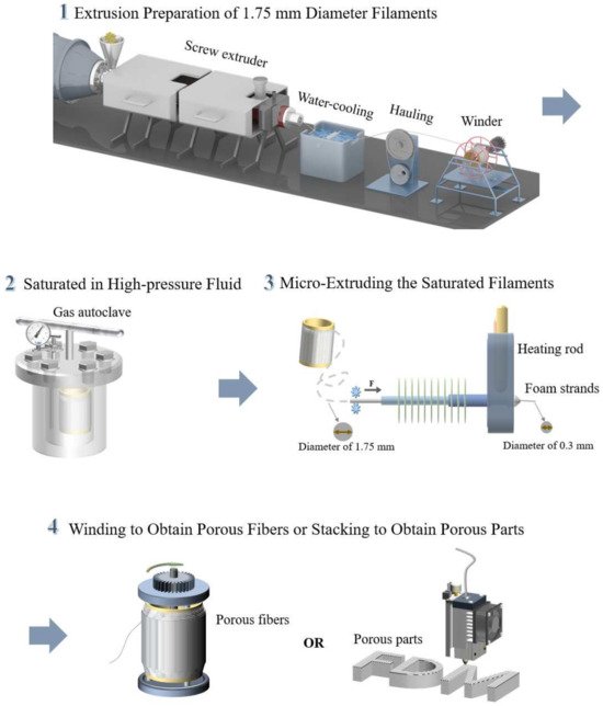 A Review of the Preparation of Porous Fibers and Porous Parts by a Novel Micro-Extrusion Foaming ...