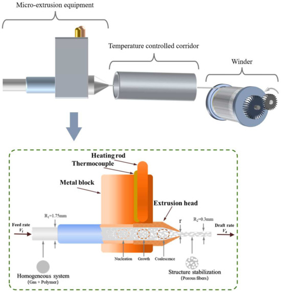 A Review of the Preparation of Porous Fibers and Porous Parts by a ...