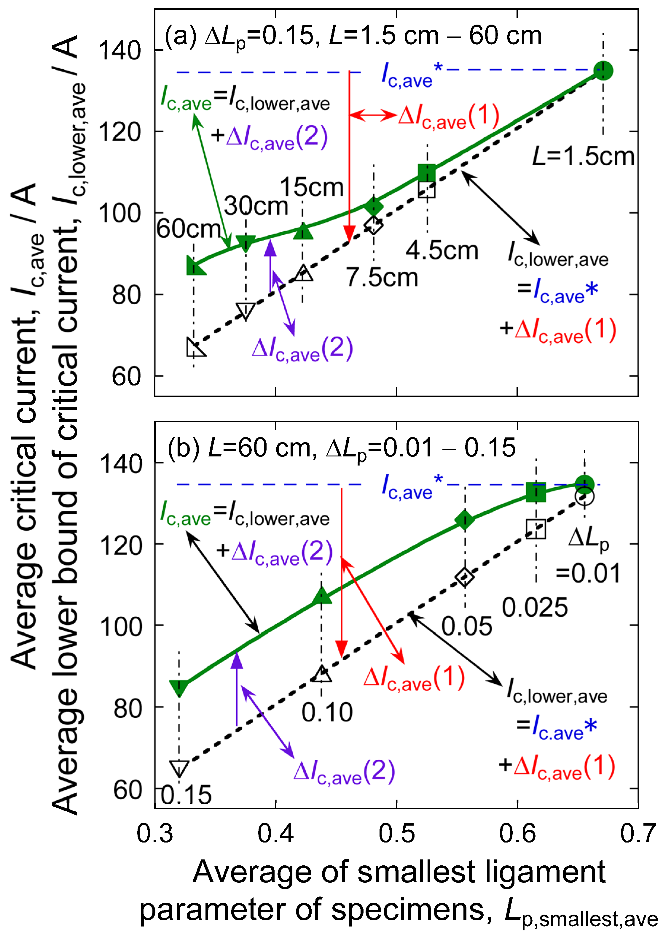 Analysis of Critical Current Dependence on Specimen Length and Crack ...