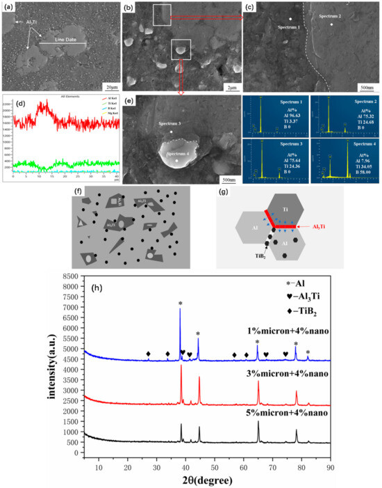 The Effect of Micron-Sized TiB2 Particles on the Properties of Al6061 ...