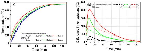 Comparison of Thermal Behaviors of Carbon and Stainless Steel Billets ...
