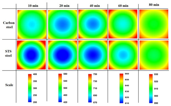 Comparison of Thermal Behaviors of Carbon and Stainless Steel Billets ...