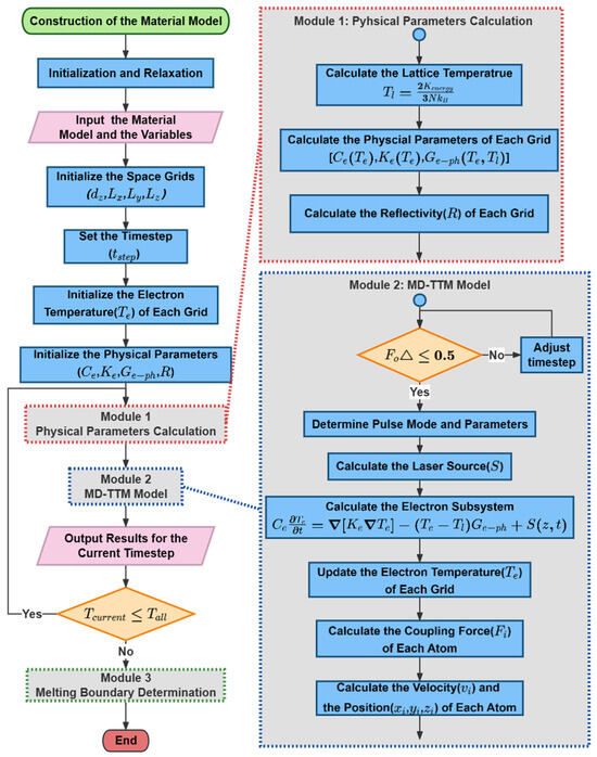Atomistic-Continuum Study of an Ultrafast Melting Process Controlled by ...