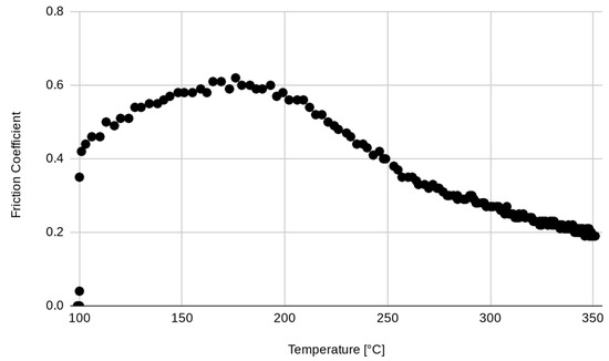 Temperature Influence on Brake Pad Friction Coefficient Modelisation
