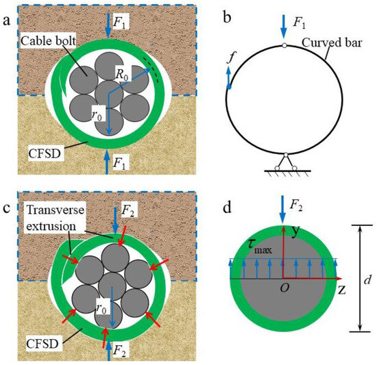 Strengthening Device for Improving Shear Performance of Anchor Cable in ...