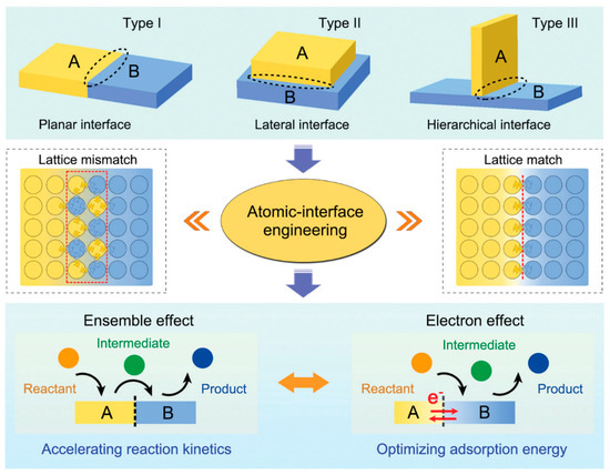 Materials | Free Full-Text | Nano-Scale Engineering of Heterojunction ...