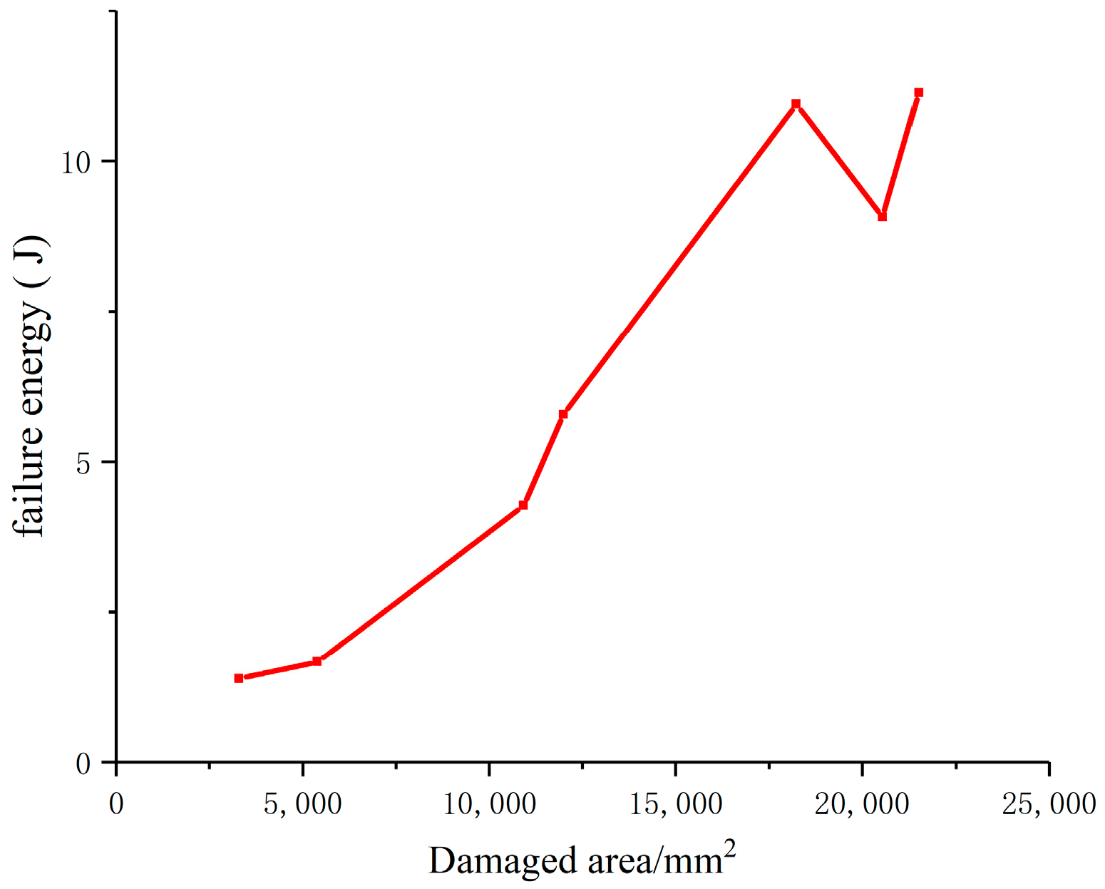 Study on Failure Energy per Unit Area of Concrete Specimens Based on ...