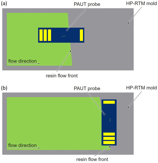 Flow Front Monitoring in High-Pressure Resin Transfer Molding Using ...