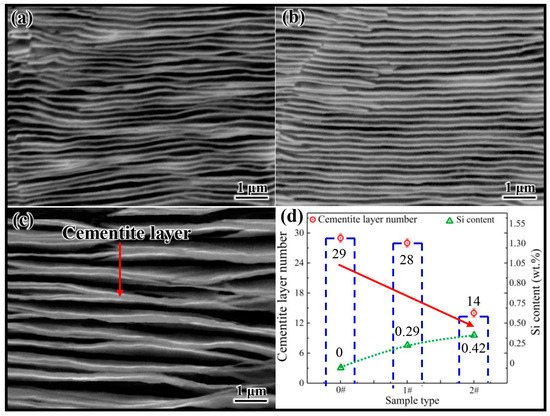 Exploring Inhibition Mechanism of Si on Cementite Nucleation in ...