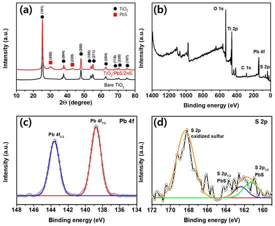 Materials | Free Full-Text | Investigating the Influence of PbS Quantum ...