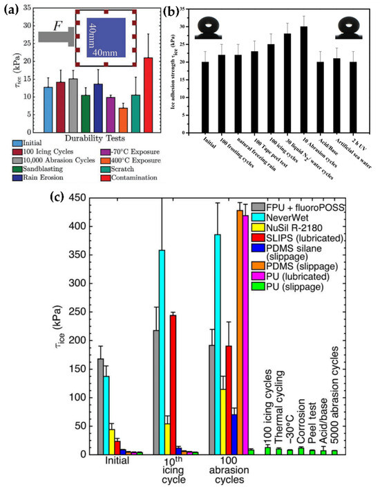 On the Durability of Icephobic Coatings: A Review