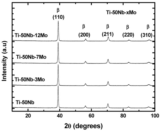 Investigation of the Chemical Composition, Microstructure, Density ...