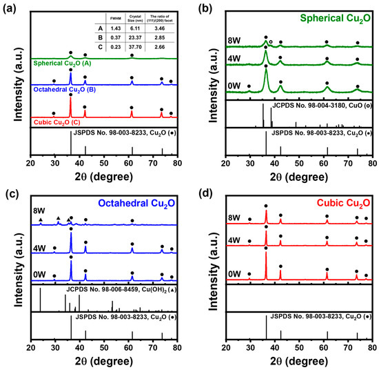Antimicrobial Activity of Morphology-Controlled Cu2O Nanoparticles ...