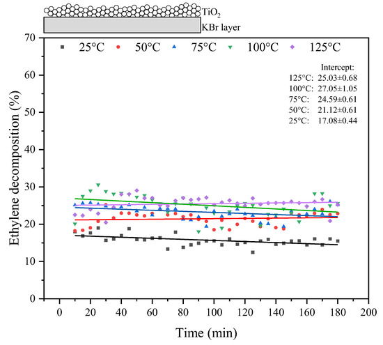 Enhanced Degradation of Ethylene in Thermo-Photocatalytic Process Using ...