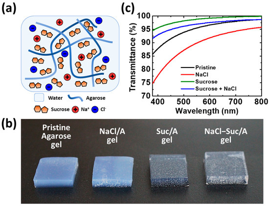 A Transparent Hydrogel-Ionic Conductor with High Water Retention and Self-Healing Ability