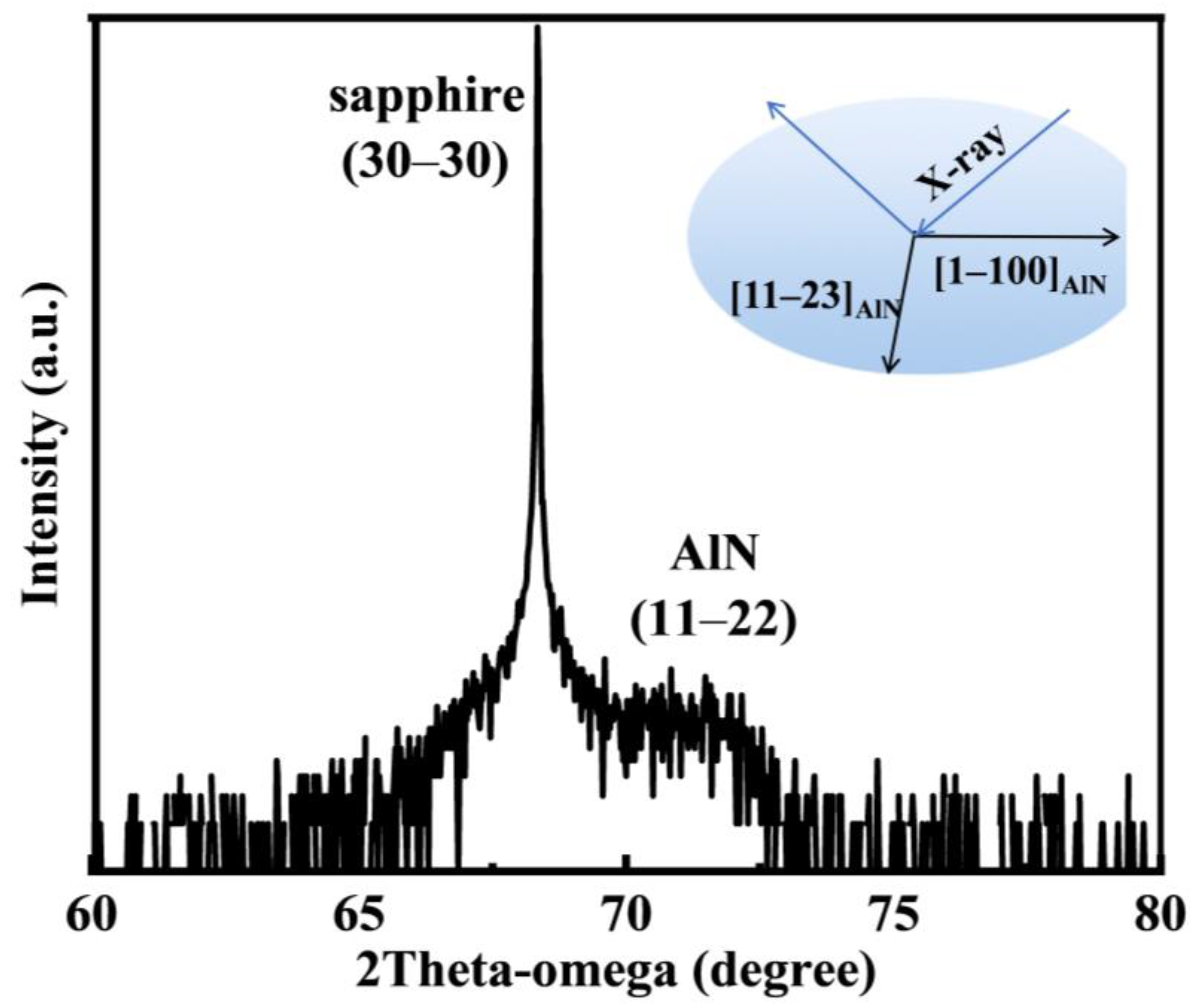 Epitaxy of (11–22) AlN Films on a Sputtered Buffer Layer with Different ...