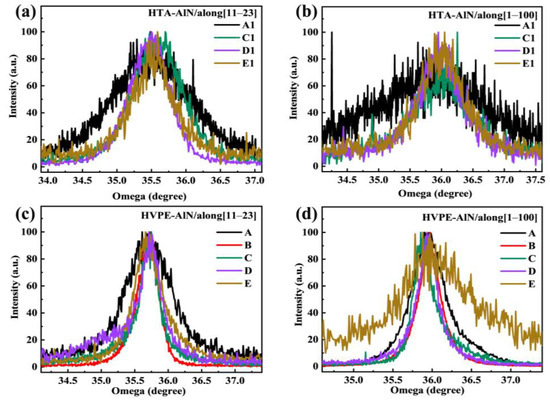 Epitaxy of (11–22) AlN Films on a Sputtered Buffer Layer with Different ...