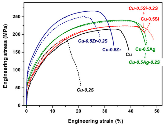 Copper Alloy Design for Preventing Sulfur-Induced Embrittlement in Copper