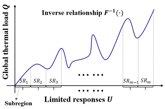Stepwise Identification Method of Thermal Load for Box Structure Based ...