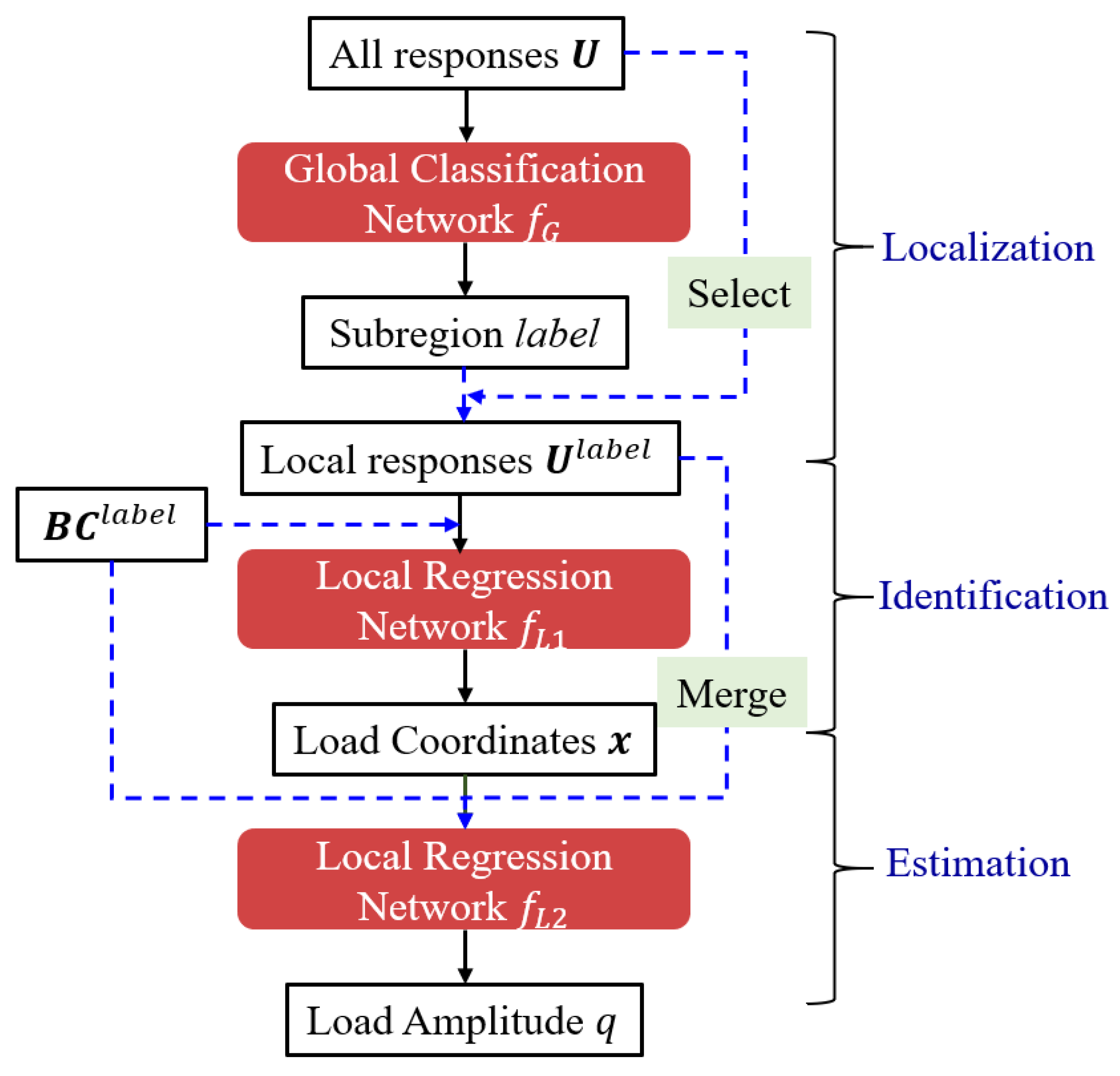 Stepwise Identification Method of Thermal Load for Box Structure Based on Deep Learning