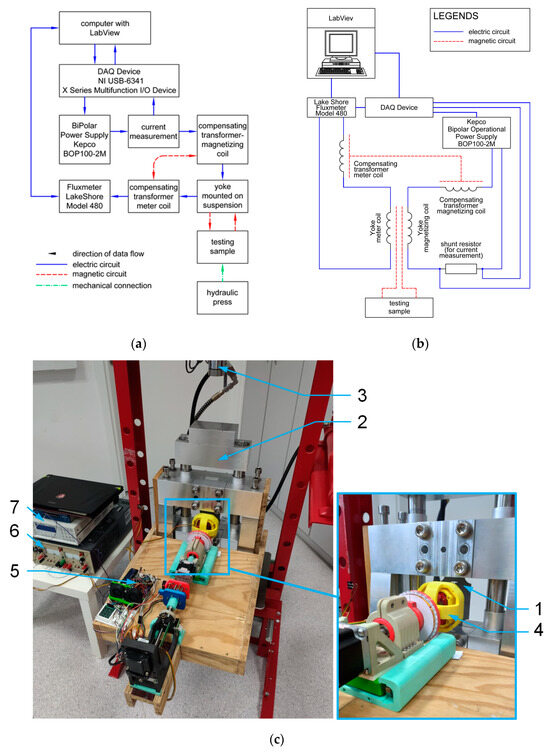 Materials | Free Full-Text | The Two-Domain Model Utilizing the ...