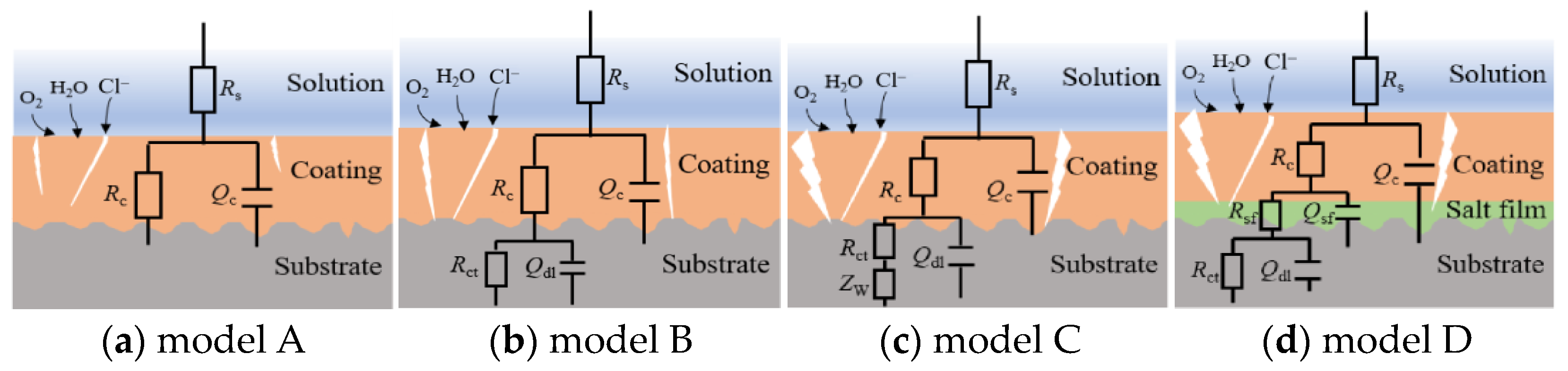 Study on the Influence of Metal Substrates on Protective Performance of ...