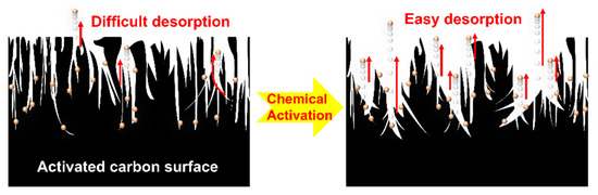 Effects of Adsorption and Desorption of Low-Boiling-Point Total ...