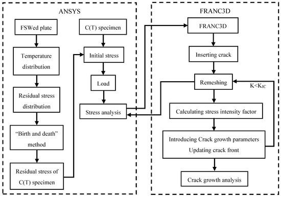 Effect of Residual Stress and Microstructure on the Fatigue Crack ...