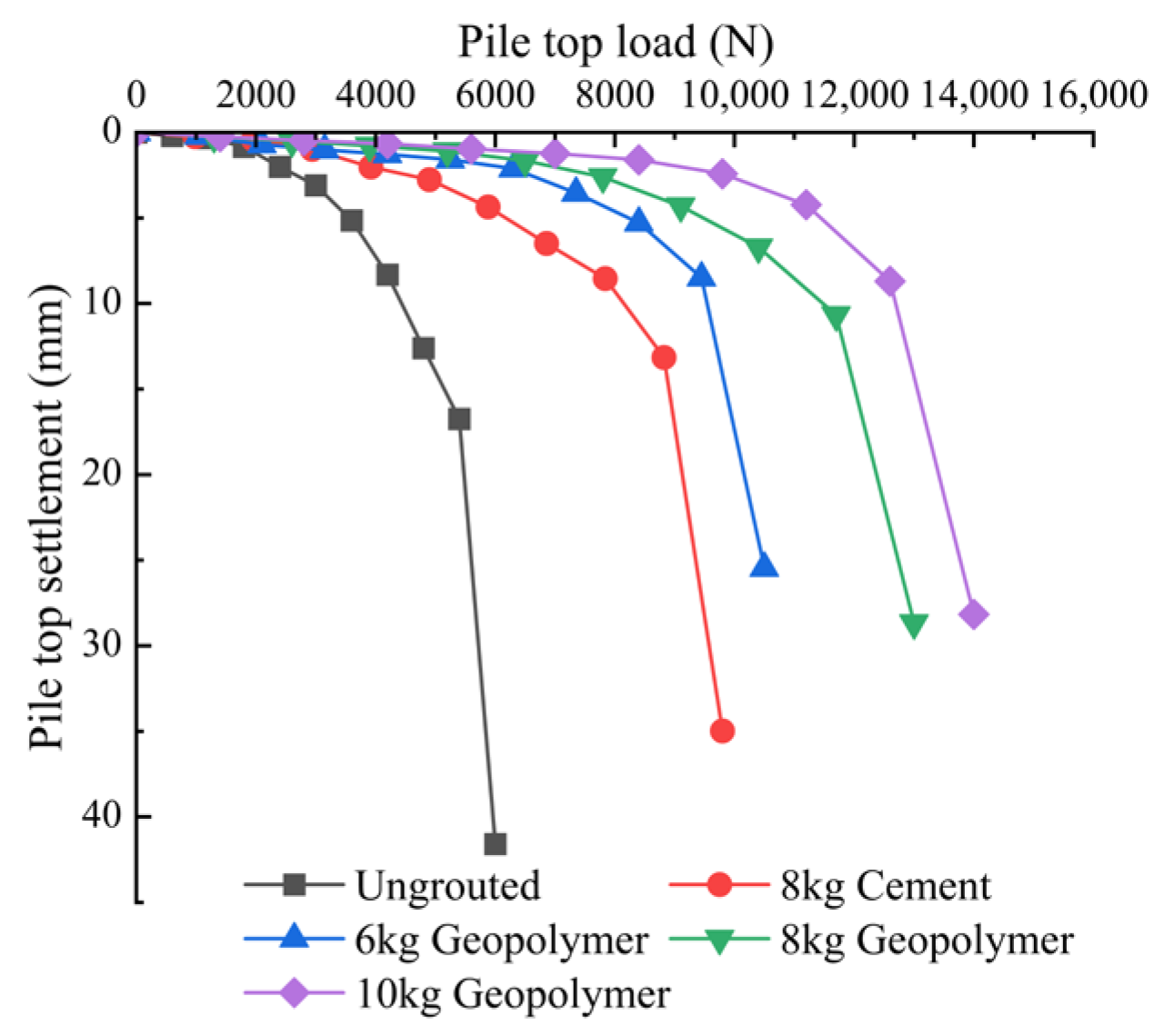 Materials | Free Full-Text | Study on Vertical Bearing Capacity of Pile ...
