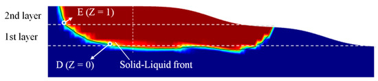 Investigating the Impact of Substrate Preheating on the Thermal Flow ...