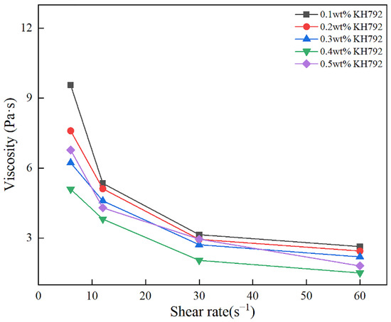 Influence of Silane Coupling Agent and Anionic Dispersant on the ...