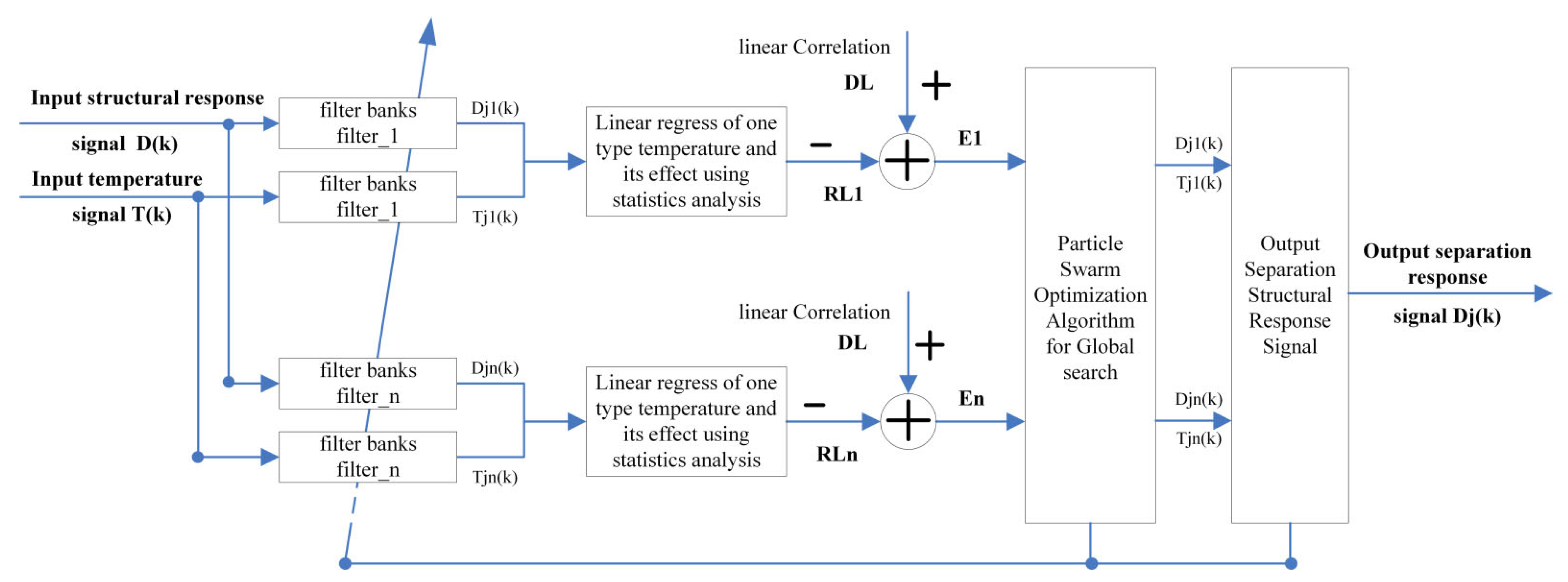 Temperature Effect Separation of Structure Responses from Monitoring Data Using an Adaptive ...