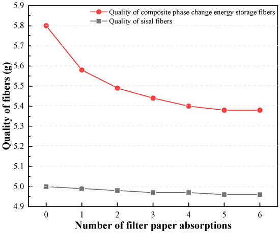 Experimental Study and Mechanism Analysis of Paraffin/Sisal Composite ...