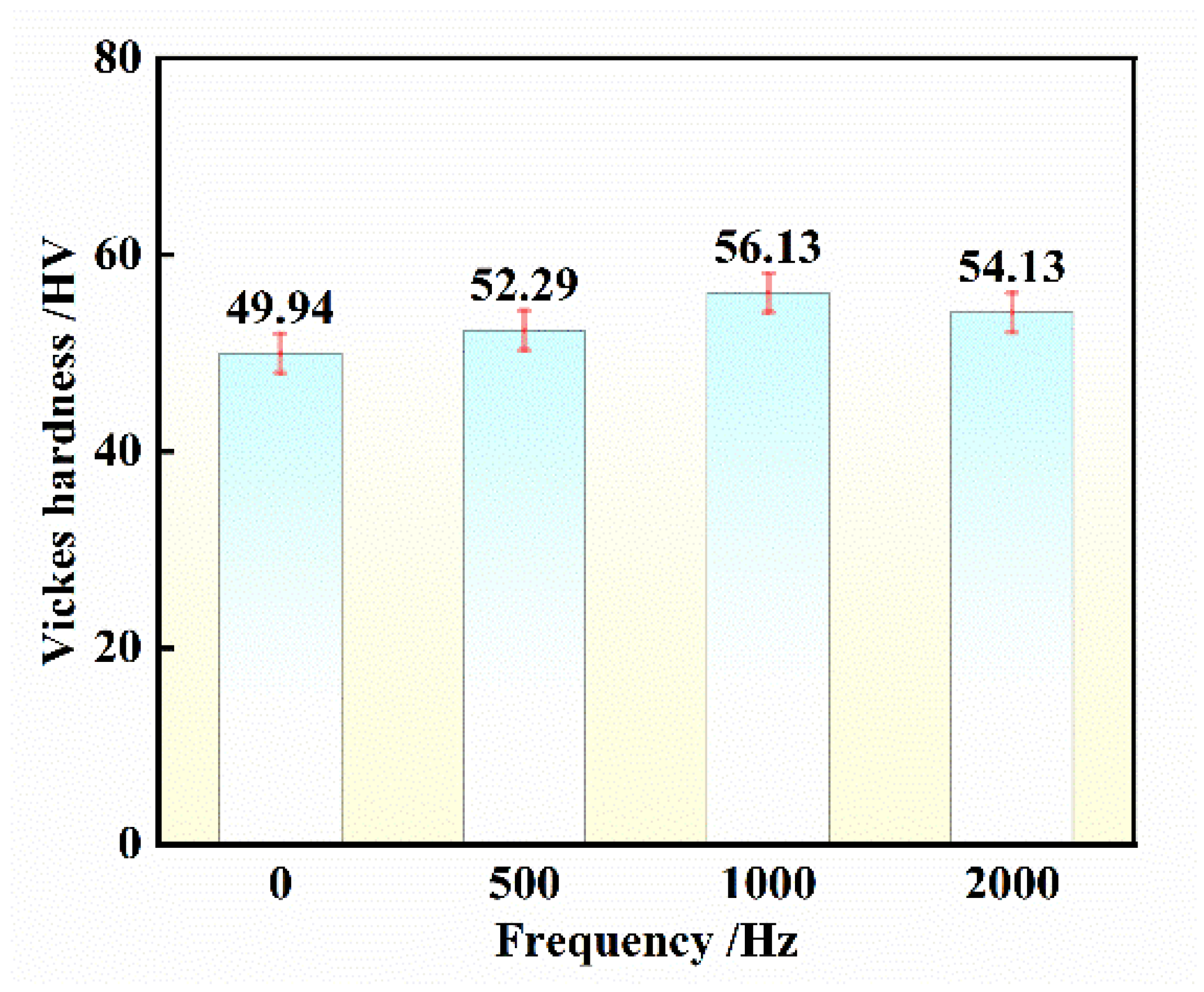 Effect Of High Frequency Electric Pulse On The Solidification Microstructure And Properties Of