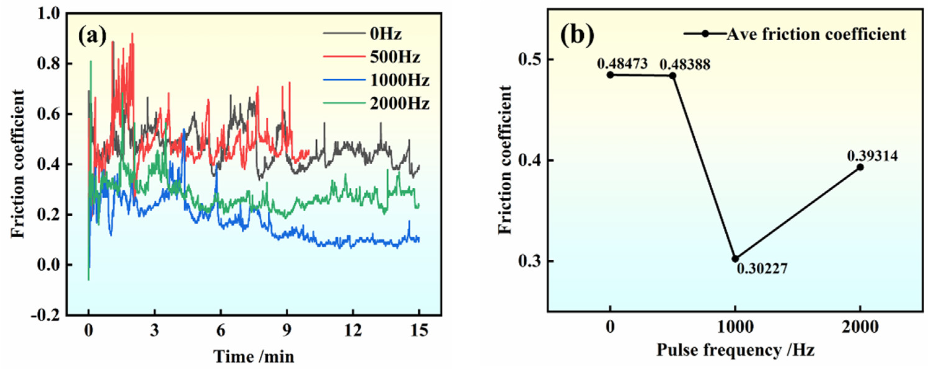 Effect Of High Frequency Electric Pulse On The Solidification Microstructure And Properties Of