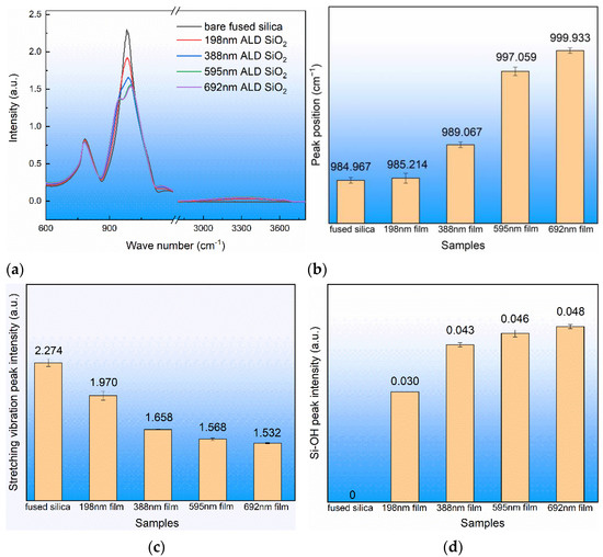 Influence of Thermal Annealing on Mechanical and Optical Property of ...