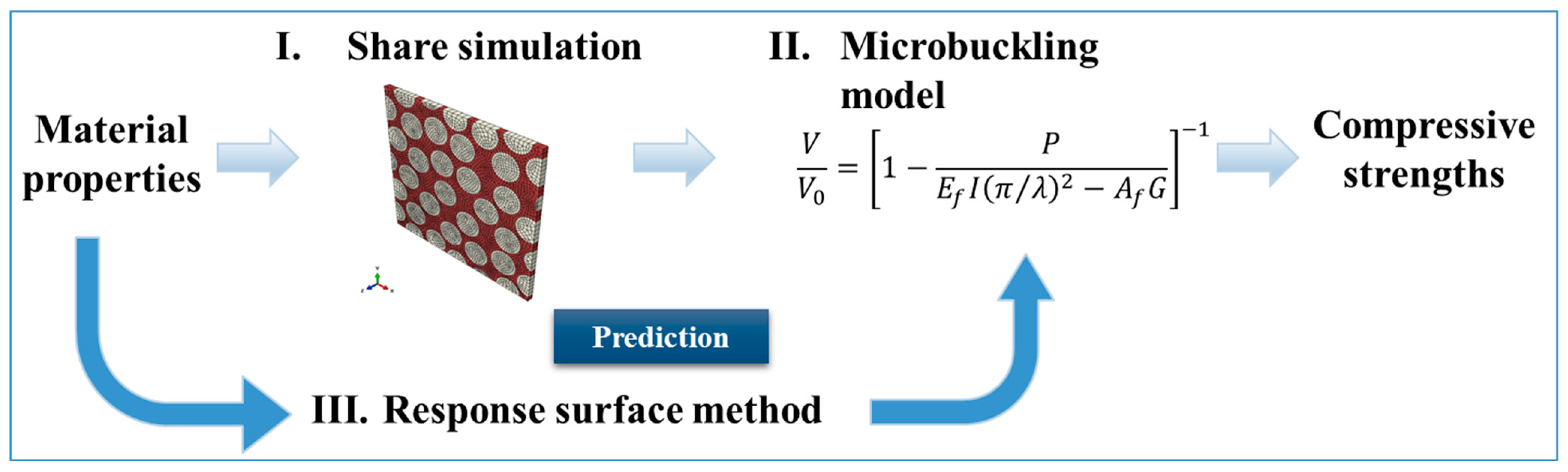 Materials | Free Full-Text | Enhanced Estimation of Axial Compressive Strength for CFRP Based on ...