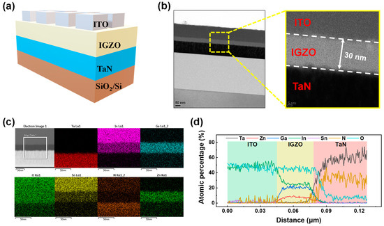 Implementation of Artificial Synapse Using IGZO-Based Resistive ...