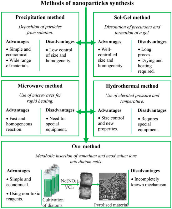 The Use of Diatoms in the Synthesis of New 3D Micro-Nanostructured ...