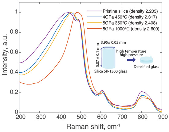 Impact of Glass Free Volume on Femtosecond Laser-Written Nanograting ...