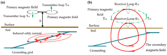 Materials | Free Full-Text | Review on Soil Corrosion and Protection of Grounding Grids