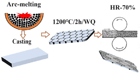 Improving Mechanical Properties of Co-Cr-Fe-Ni High Entropy Alloy via C and Mo Microalloying