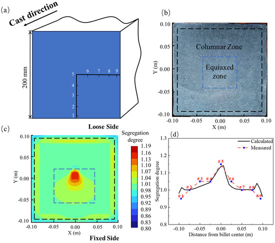 Numerical Simulation of Fluid Flow, Solidification, and Solute Distribution in Billets under ...