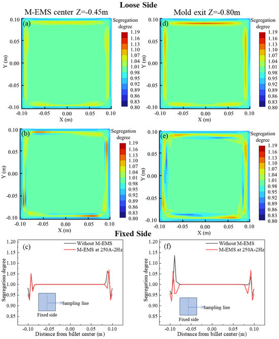 Numerical Simulation of Fluid Flow, Solidification, and Solute Distribution in Billets under ...