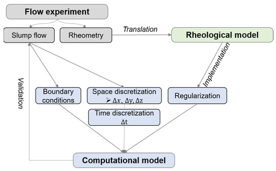 Materials | Free Full-Text | The Slump Flow of Cementitious Pastes ...