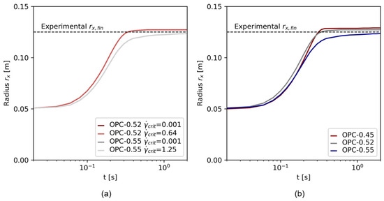 The Slump Flow of Cementitious Pastes: Simulation vs. Experiments