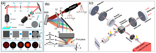 Femtosecond Laser Direct Writing of Flexible Electronic Devices: A Mini ...