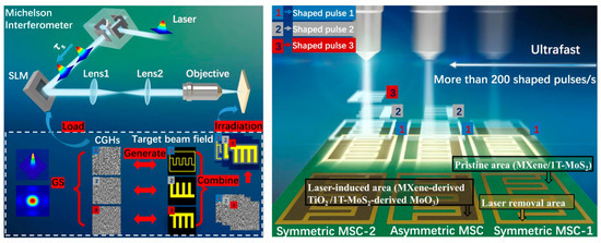 Femtosecond Laser Direct Writing of Flexible Electronic Devices: A Mini ...