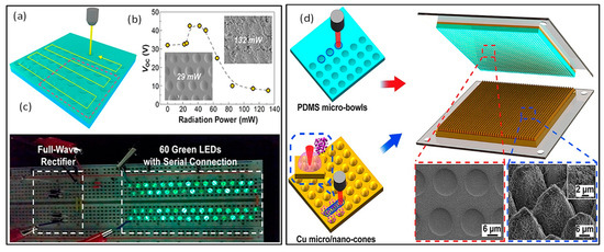Femtosecond Laser Direct Writing of Flexible Electronic Devices: A Mini ...
