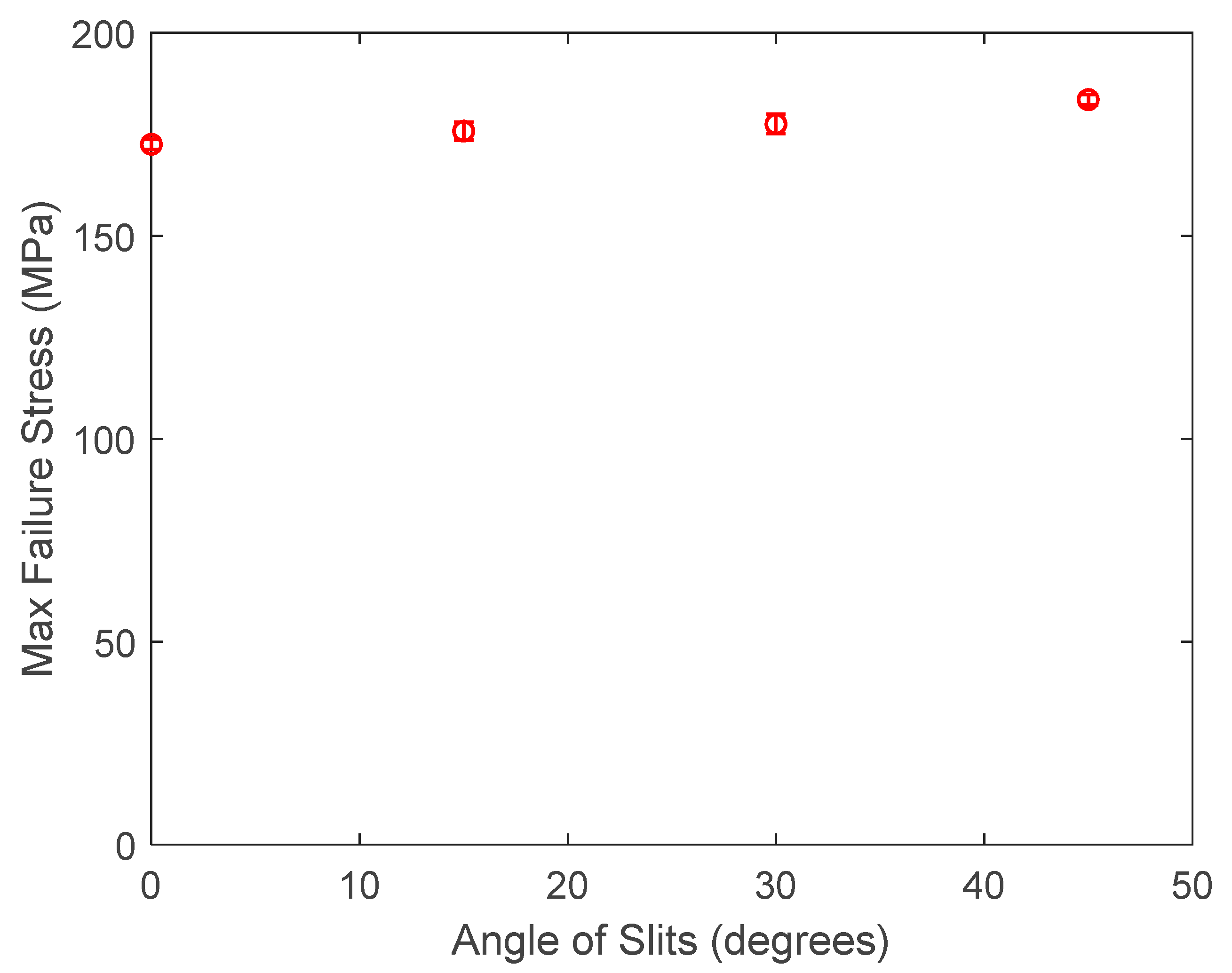 Unified Failure Criterion Based on Stress and Stress Gradient Conditions